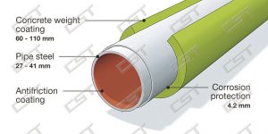 Concrete coated pipe types and dimensions